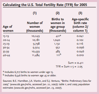 What is Total Fertility Rate? | Population Education